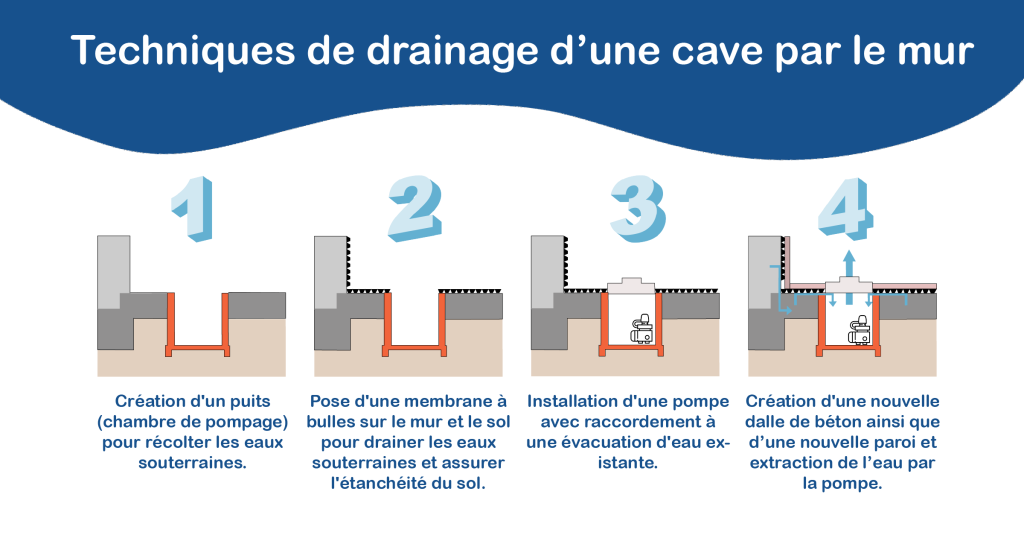 Drainage de cave : Méthodes de traitement et prix | Bobex